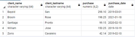 Partition By Clause In Postgresql The Easy Way By Tarek Bagaa Nerd