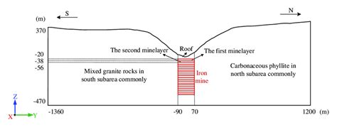 Geological Section Of The Slope Download Scientific Diagram