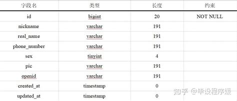 后端基于php Laravel框架微信原生开发框架mysql数据库的基于微信小程序的大学生心理测试平台的设计与实现1、技术介绍 知乎