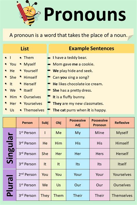 Parts Of Speech Verbs Pronouns Nouns Adjectives Adverbs