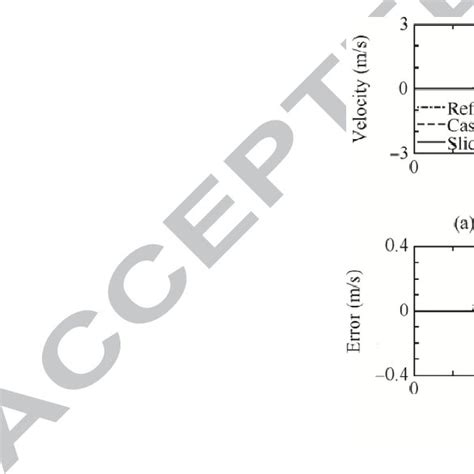 Trajectories And Tracking Errors Of Longitudinal Velocity Download
