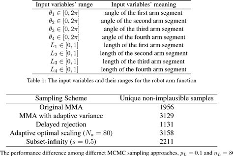 Table 1 From Sampling Schemes For History Matching Using Subset