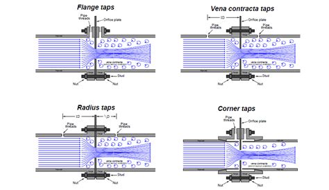 Flow Meter And Orifice Plate Amarine