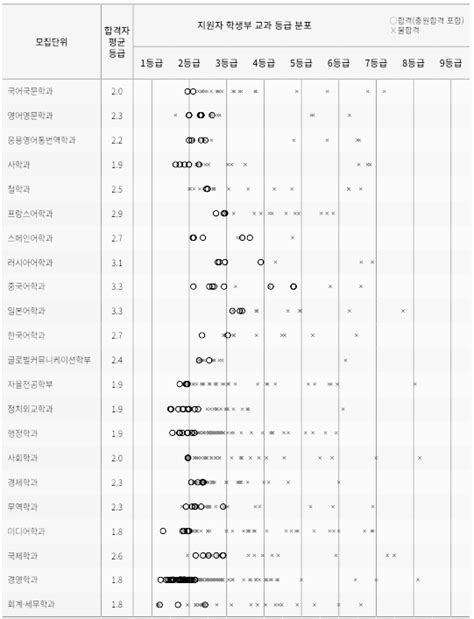 경희대 수시등급 경희대학교 수시등급 입결 내신 2023년 2024년