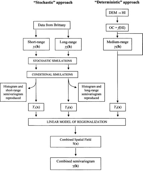 Framework Of The Combination Of Stochastic And Deterministic Approaches Download Scientific