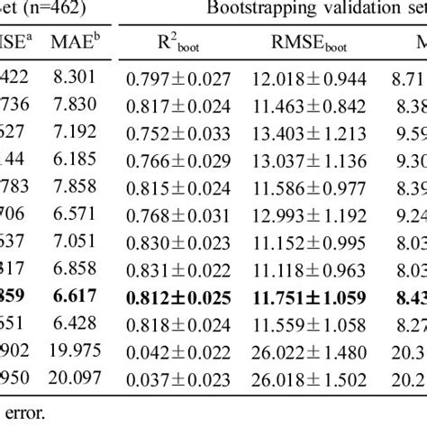 Comparative Statistical Performance Of Mlr Svm And Consensus Models Download Table