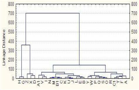 Tree Diagram Ofbased On Different Traits In Tomato Genotypes