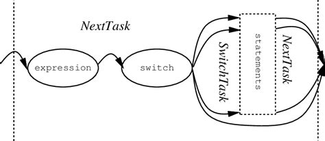 A Typical Switch Statement Download Scientific Diagram