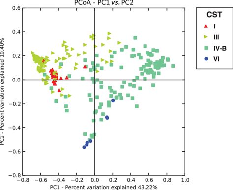 Weighted Unifrac Principal Coordinates Analysis Pcoa Plot Comparing Download Scientific