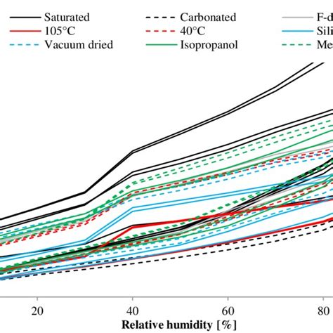 Effect Of Drying Techniques On The Water Vapour Sorption Isotherms