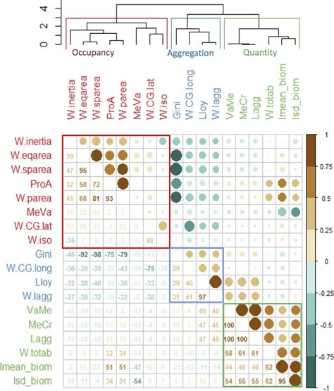 Relationships Among Spatial Indicators Correlation Matrix Plot Of The
