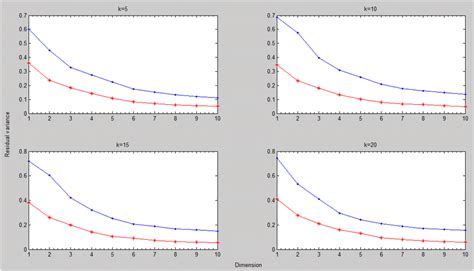 comparison of the residual variance between the two methods the red