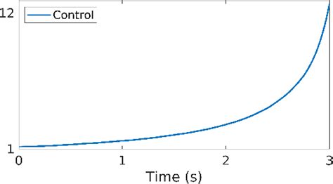 Figure 3 From A Stochastic Approach To The Synchronization Of Coupled Oscillators Semantic Scholar