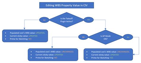 An Overview Of Sticky Wbs Properties And How They Work