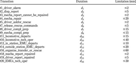 Limitations On The Emergency Response Time For High Speed Railway Operation Download