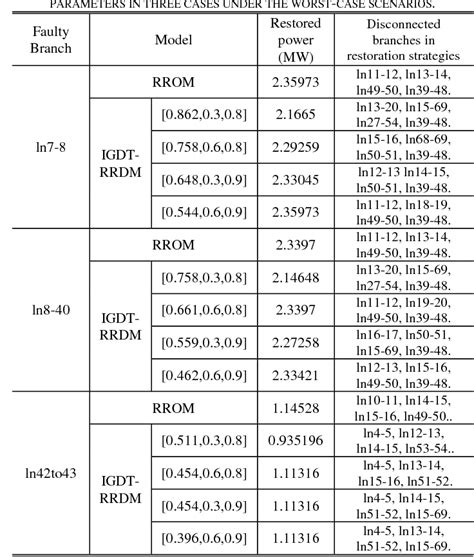 Table Vii From Robust Restoration Method For Active Distribution Networks S Semantic Scholar