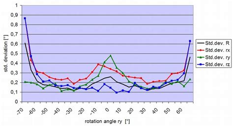 Rotation Error And Standard Deviation For Different Viewing Angles