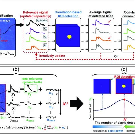 Schematic Representation Of The Proposed ICoRD Algorithm For Neural