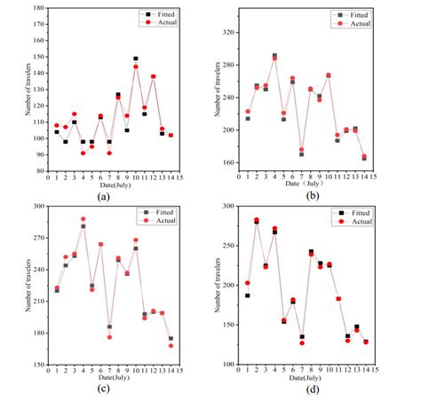 Analysis Of Bus Travel Characteristics And Predictions Of Elderly Passenger Flow Based On Smart