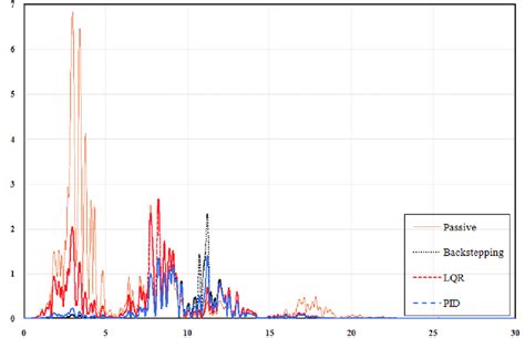 Fft Plot With Respect To Muzzle Angular Acceleration Download Scientific Diagram