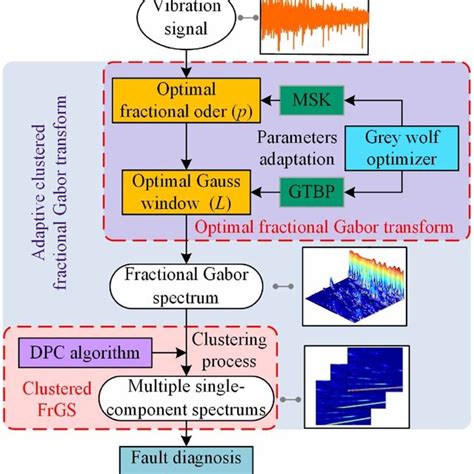 The Overall Flowchart Of Bearing Fault Diagnosis Via Acfrgt Download Scientific Diagram