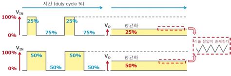 반드시 알아야 할 Dcdc 컨버터 전원설계 기초 E4ds News