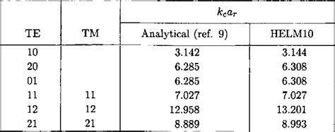 table 1 from finite element method for eigenvalue problems in