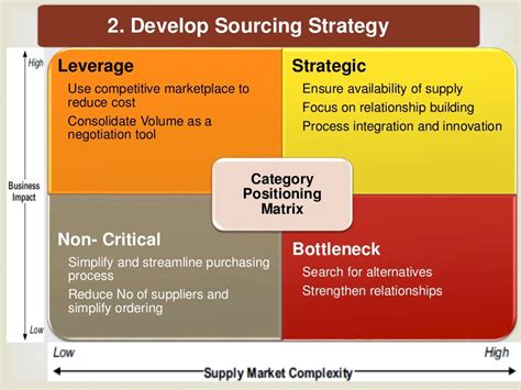 Sourcing Strategy Template