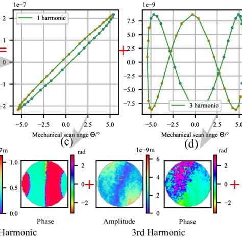 Fourier Analysis Of Dynamic Deformation For Mirror A Measured Download Scientific Diagram