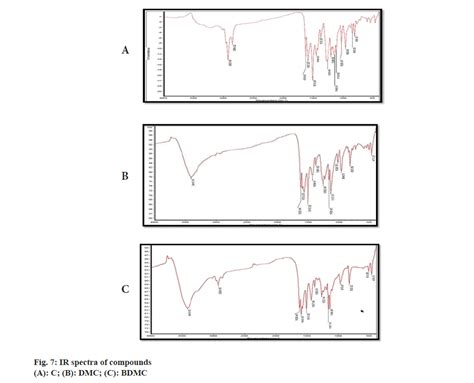 Development Of Analytical Method For Estimation Of Curcumin Demethoxy Curcumin And Bis