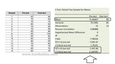 How To Test Hypotheses In Regression Analysis Correlation And Difference Tests Kanda Data