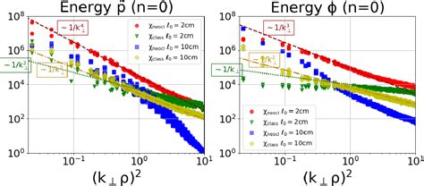 Figure 4 From On The Edge Turbulence In A Dtt Like Tokamak Plasma Semantic Scholar