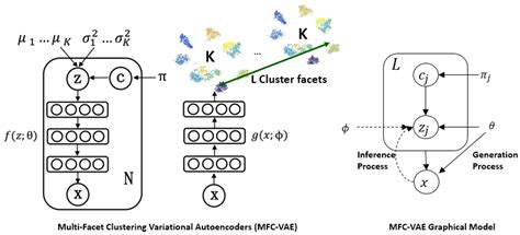 [neurips 2021] Part 2 Variational Deep Embedding Based Deep Clustering Review Lg Ai