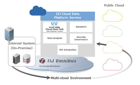 Asteria Warp Adopted Into Iij Cloud Data Platform Service As Data Integration Platform Tapping