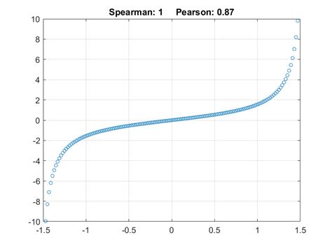 A Strictly Monotonic Function The Pearson Coefficient Is Equal To 087