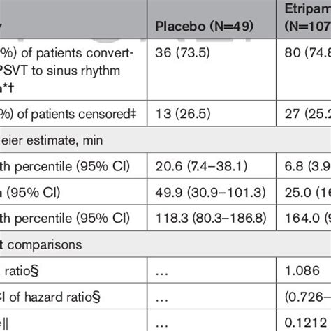 Patient Disposition All Screened Patients Psvt Indicates Paroxysmal Download Scientific