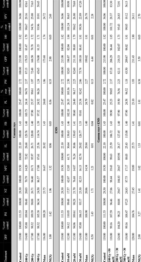 Effect Of Mutagenic Treatment On Various Quantitative Traits Download