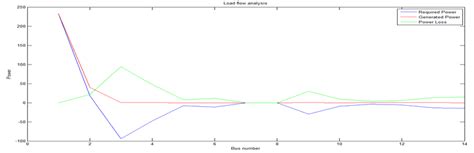 Result Of Newton Raphson Method Load Flow Analysis Ieee 14 Bus Of