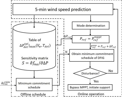 Flowchart Of Proposed Coordination Scheme Download Scientific Diagram