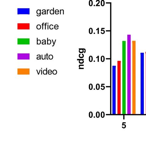 Recommendation Performance For Different Methods And Evaluation