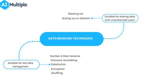 Top 8 Data Masking Techniques Best Practices Use Cases
