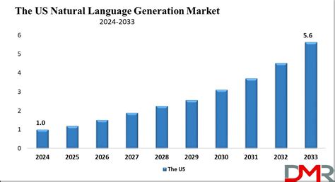 natural language generation market to hit usd 25 1 bn by 2033