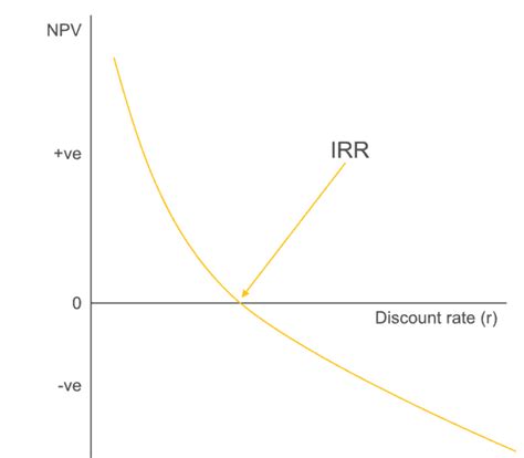 IRR Graph Fervent Learn With Distinction