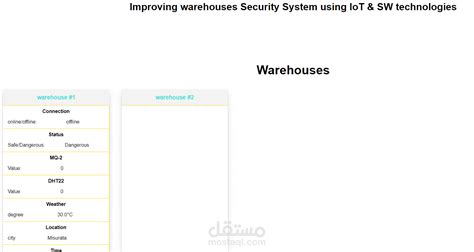 عمل مشروع بحثي حول Iot And Sw مستقل