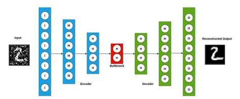 Transformer Vs Autoencoder Decoding Machine Learning Techniques Be