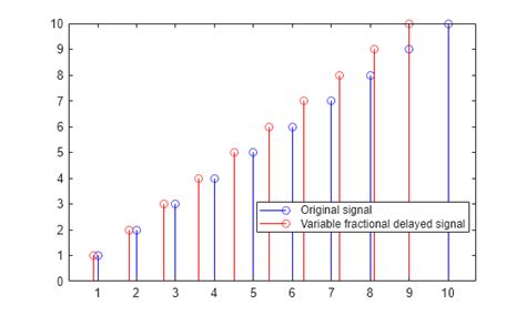 Dspvariablefractionaldelay Delay Input By Time Varying Fractional