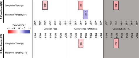 Correlations Between Behavioural Metrics And Resting State Network Download Scientific Diagram