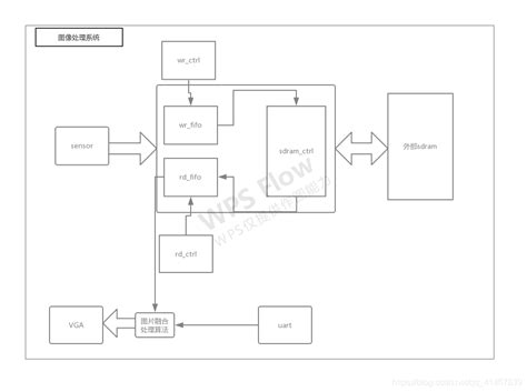 基于fpga的视频与图像融合fpga相位相关法图像无缝拼接 Csdn博客