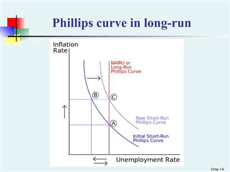 A Note On Philip Curve Unemployment And Inflation Pptx