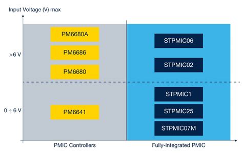 适用于stm32mp2系列的高集成度pmic 意法半导体